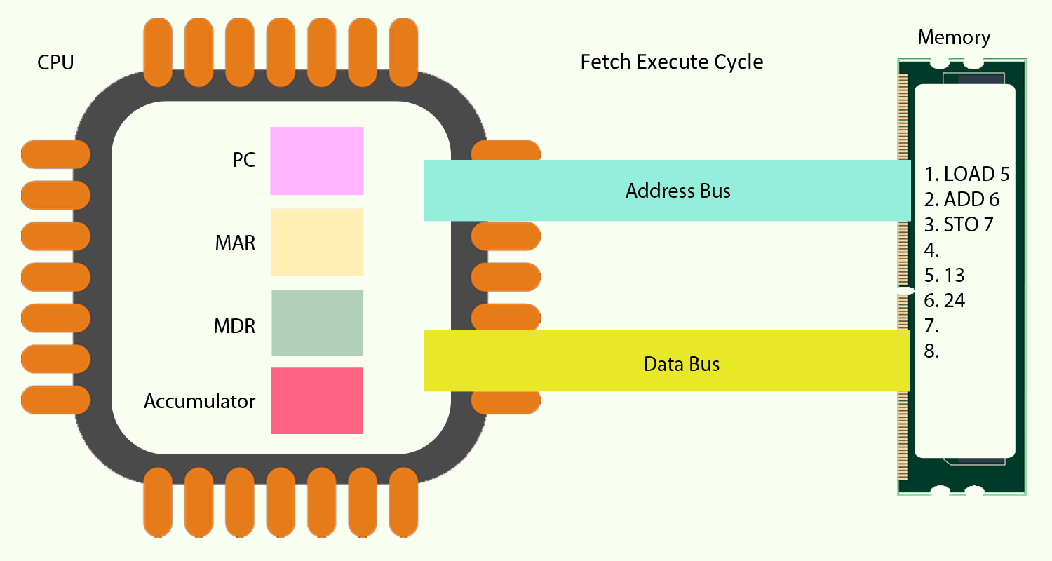 Cpu Diagram Gcse